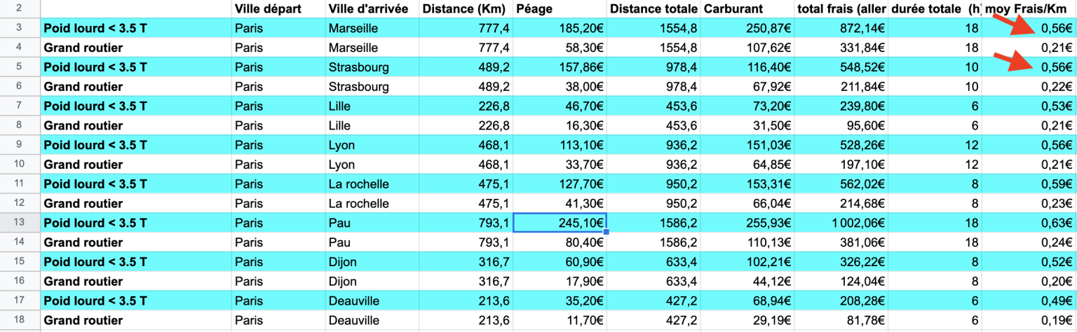 Calcul du Coût Kilométrique d'un Camion : Guide Pratique 🚛💰