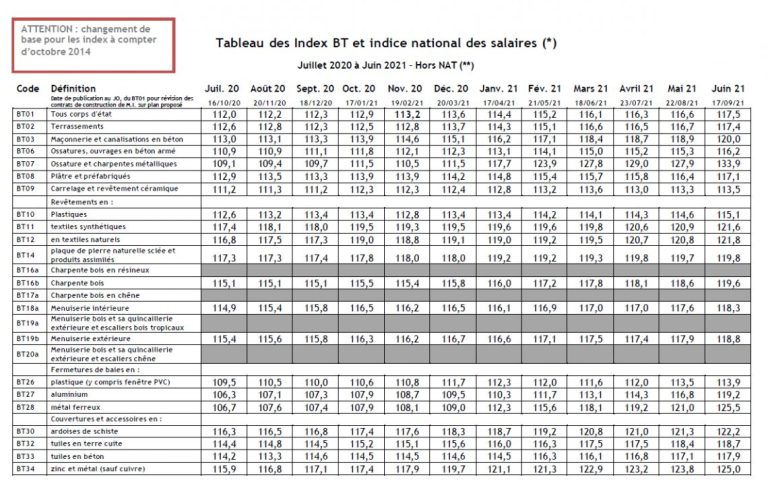 📈 Comprendre la Formule d'Indexation des Prix : Une Clé pour Évaluer l ...